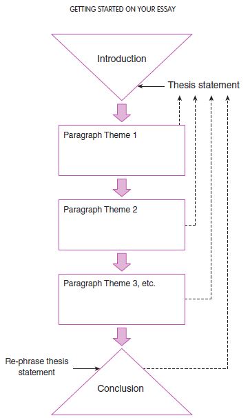 Why you should include a thesis statement in your essay | Academic ...