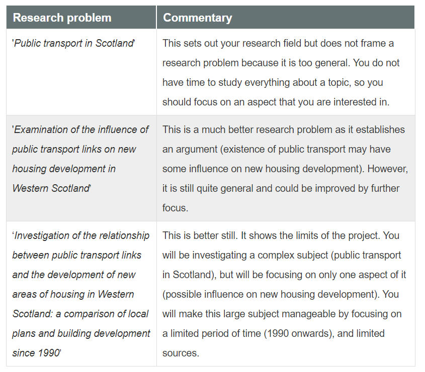 Writing Your Dissertation Developing A Research ion Academic 