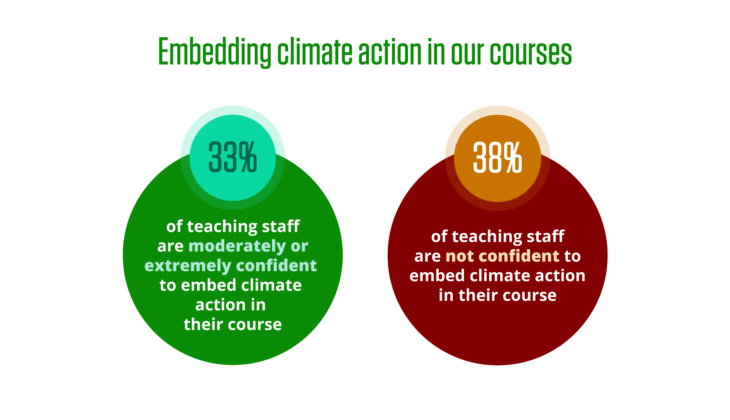 Students and staff working to support Climate Action Education ...